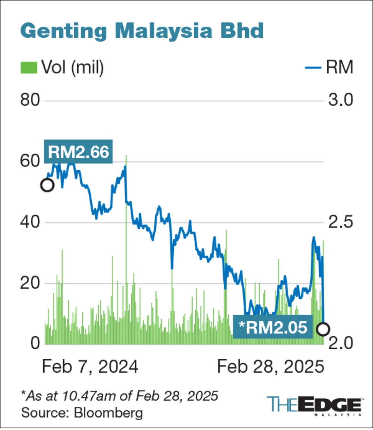 Genting, Genting Malaysia shares fall after disappointing results ... Genting, Genting Malaysia shares fall after disappointing results ...