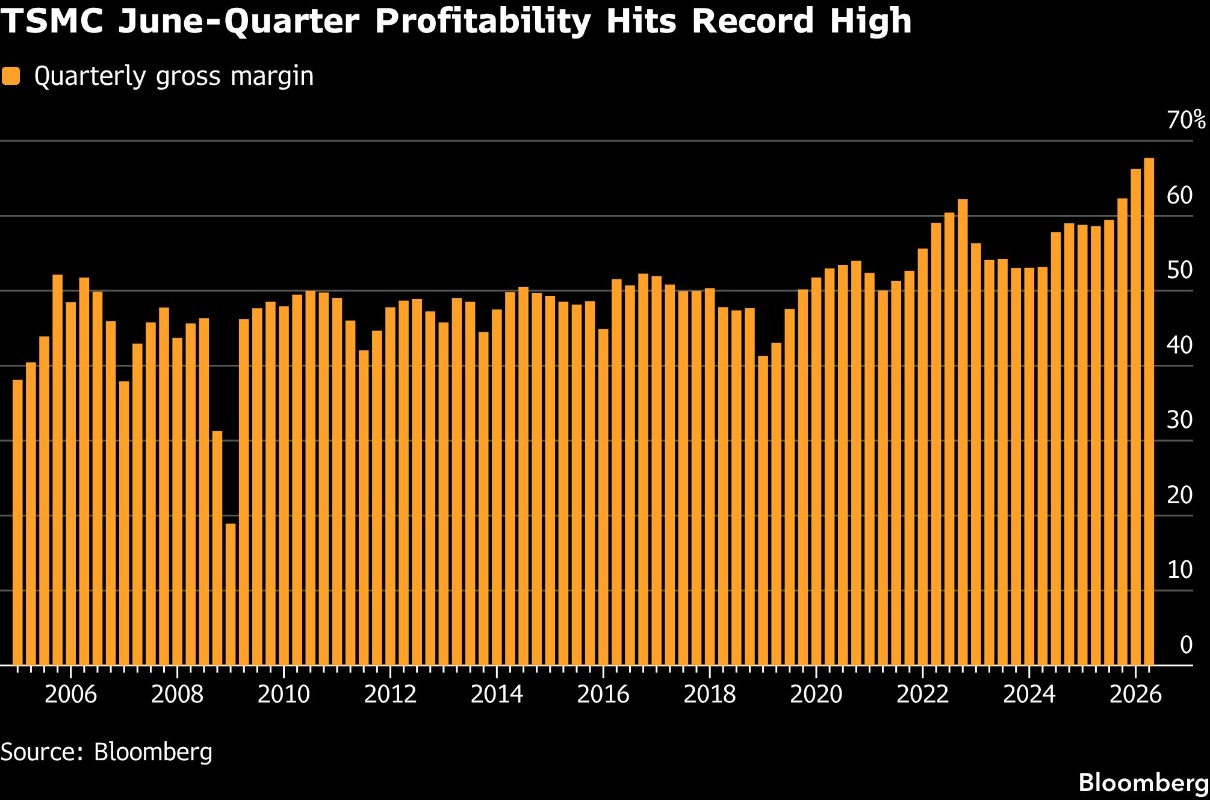 TSMC results face high bar to calm global AI stock trade jitters