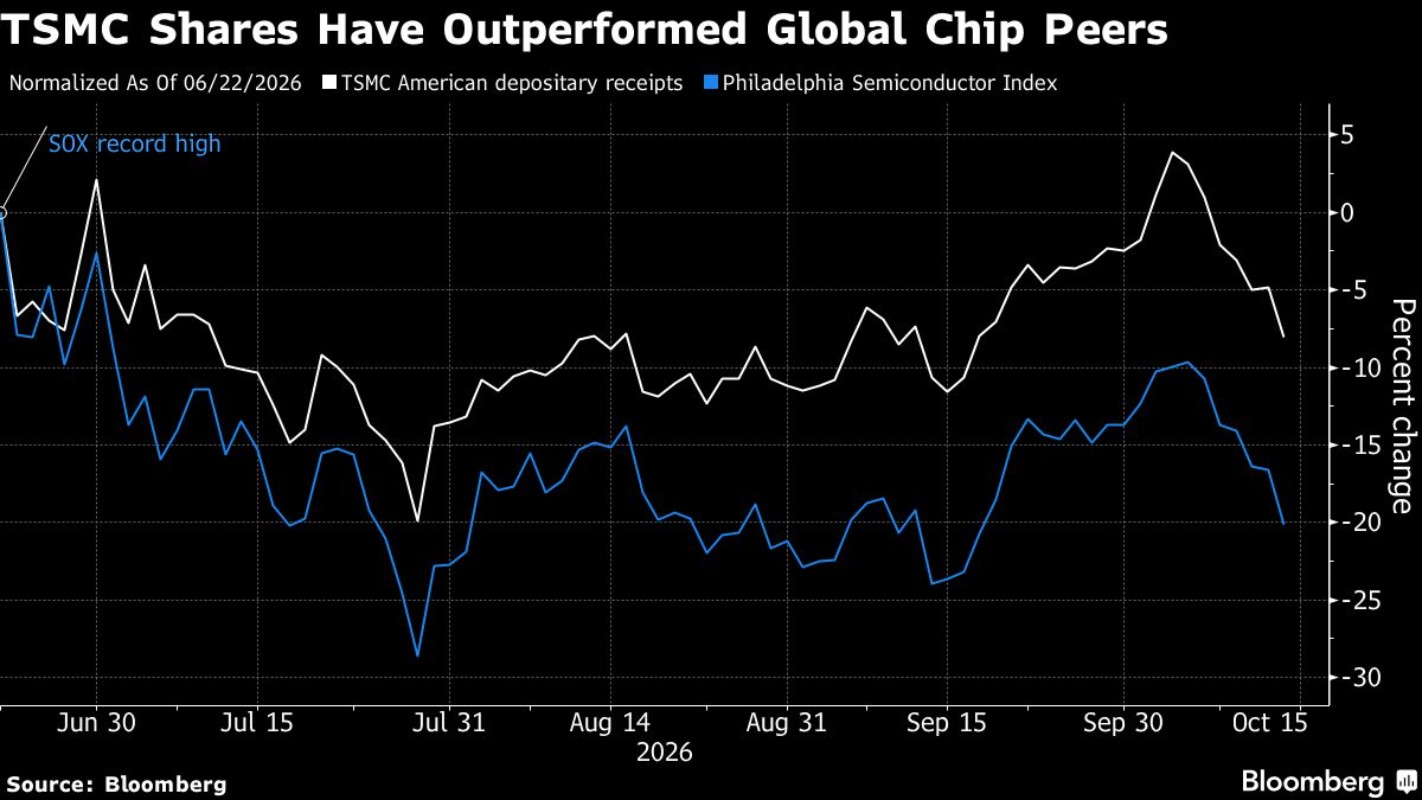 TSMC results face high bar to calm global AI stock trade jitters